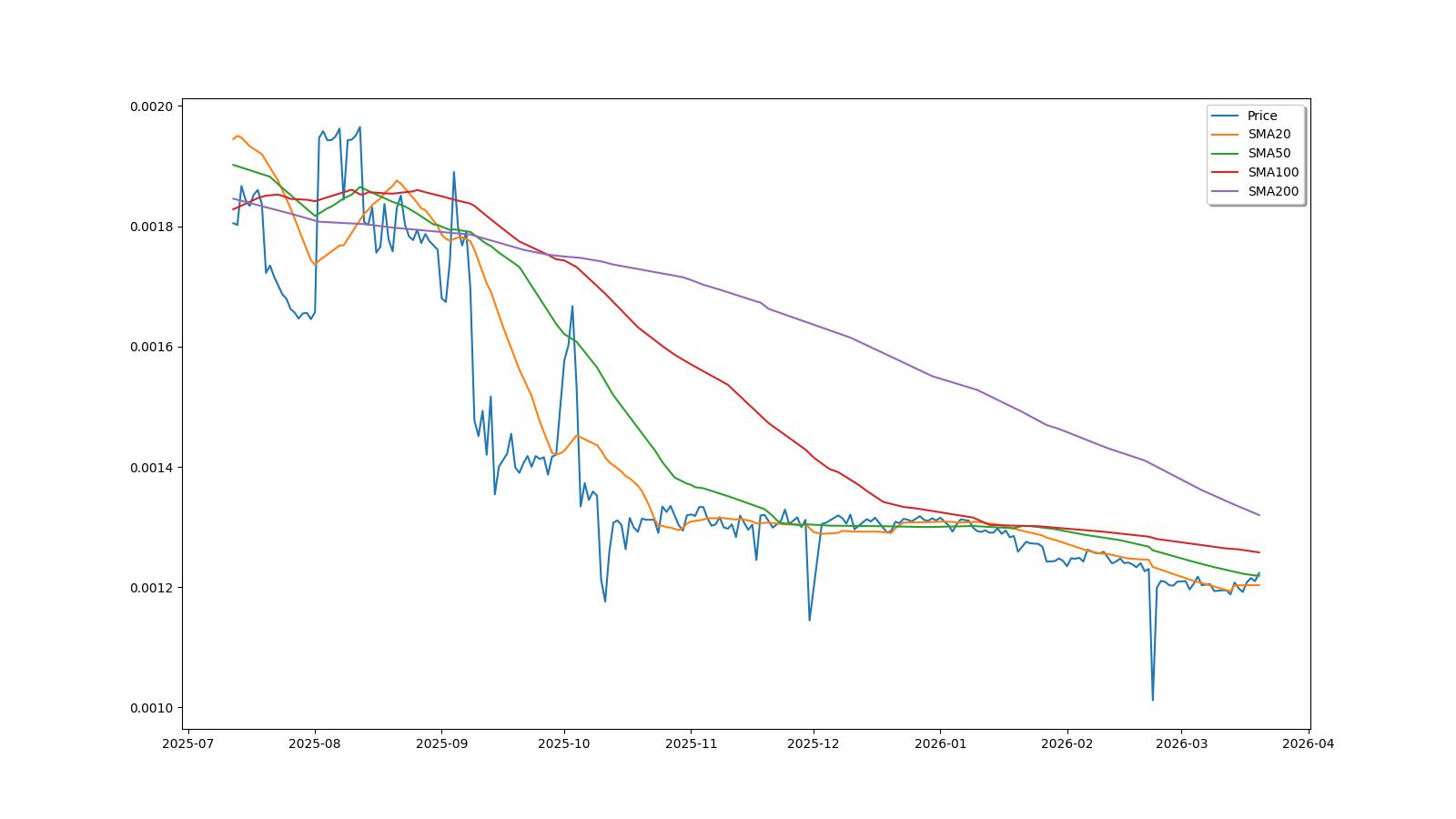 Zelwin Simple Moving Averages