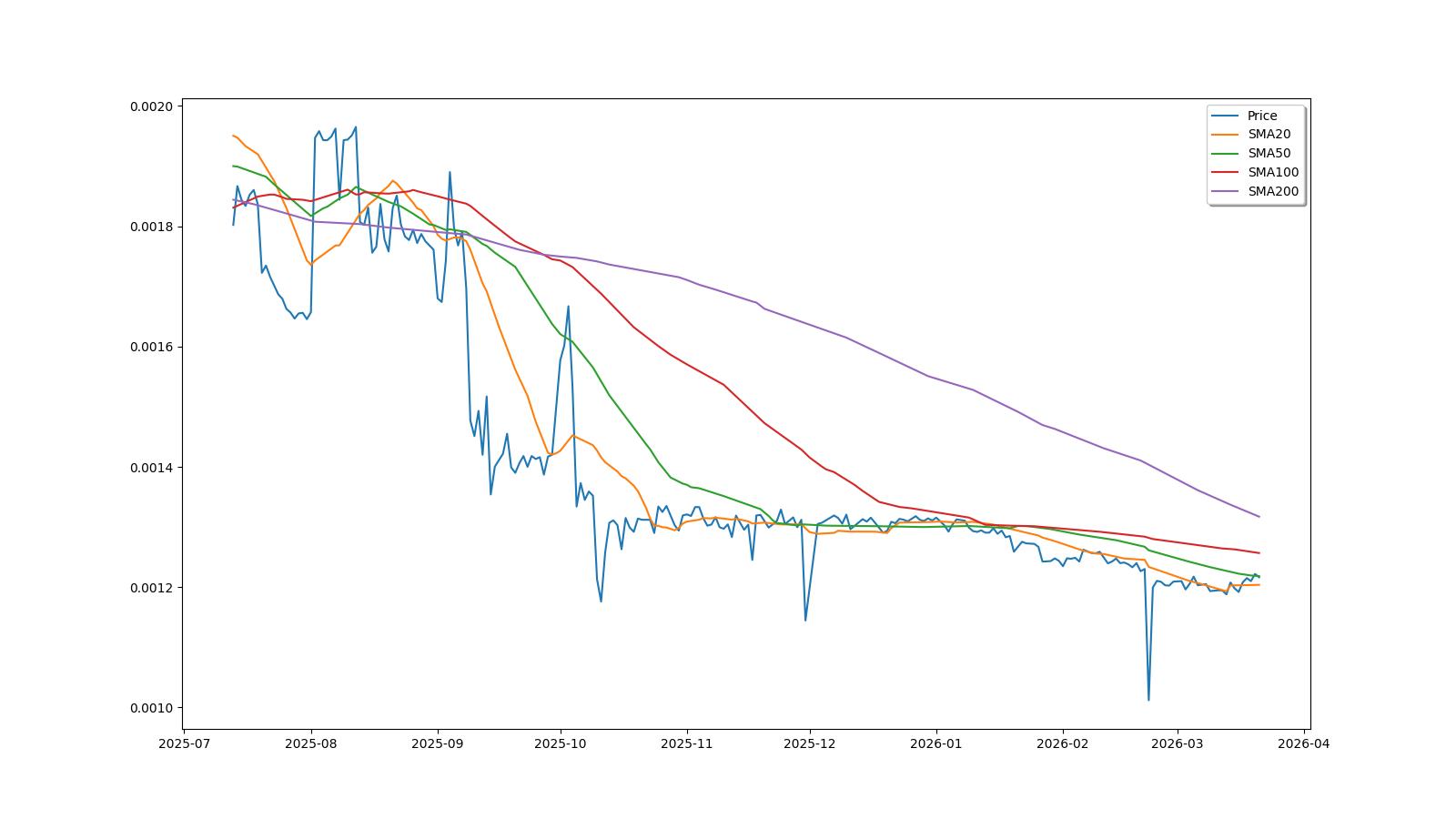 Zelwin Simple Moving Averages
