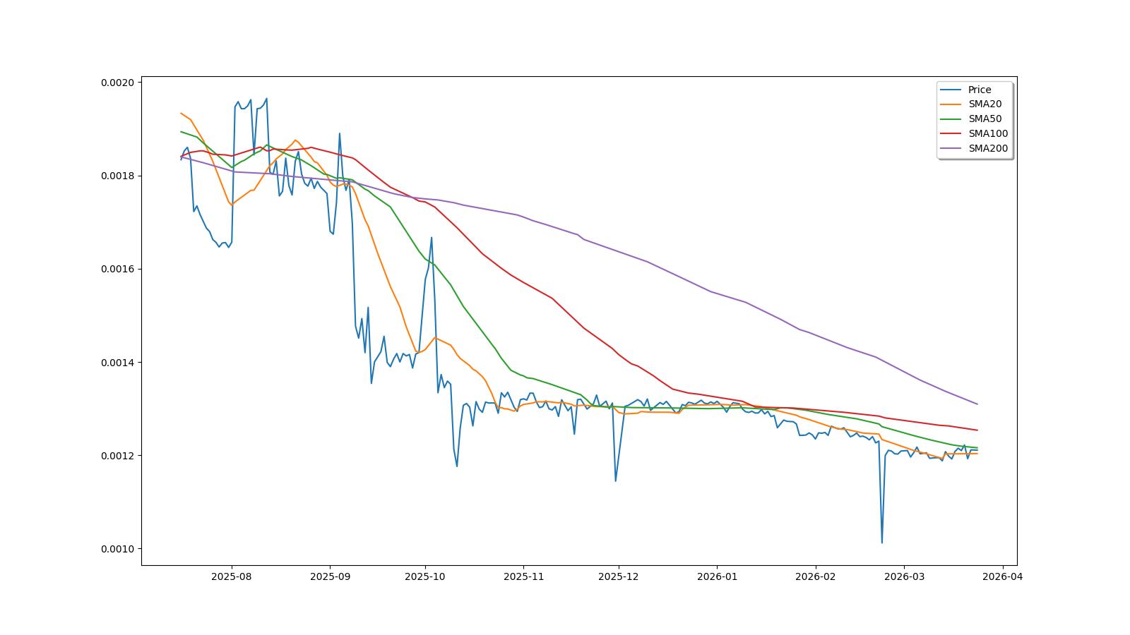 Zelwin Simple Moving Averages