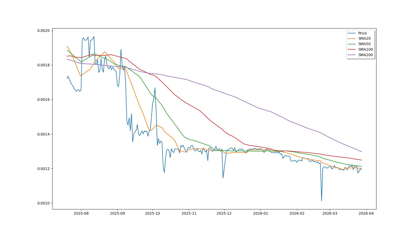 Zelwin Simple Moving Averages