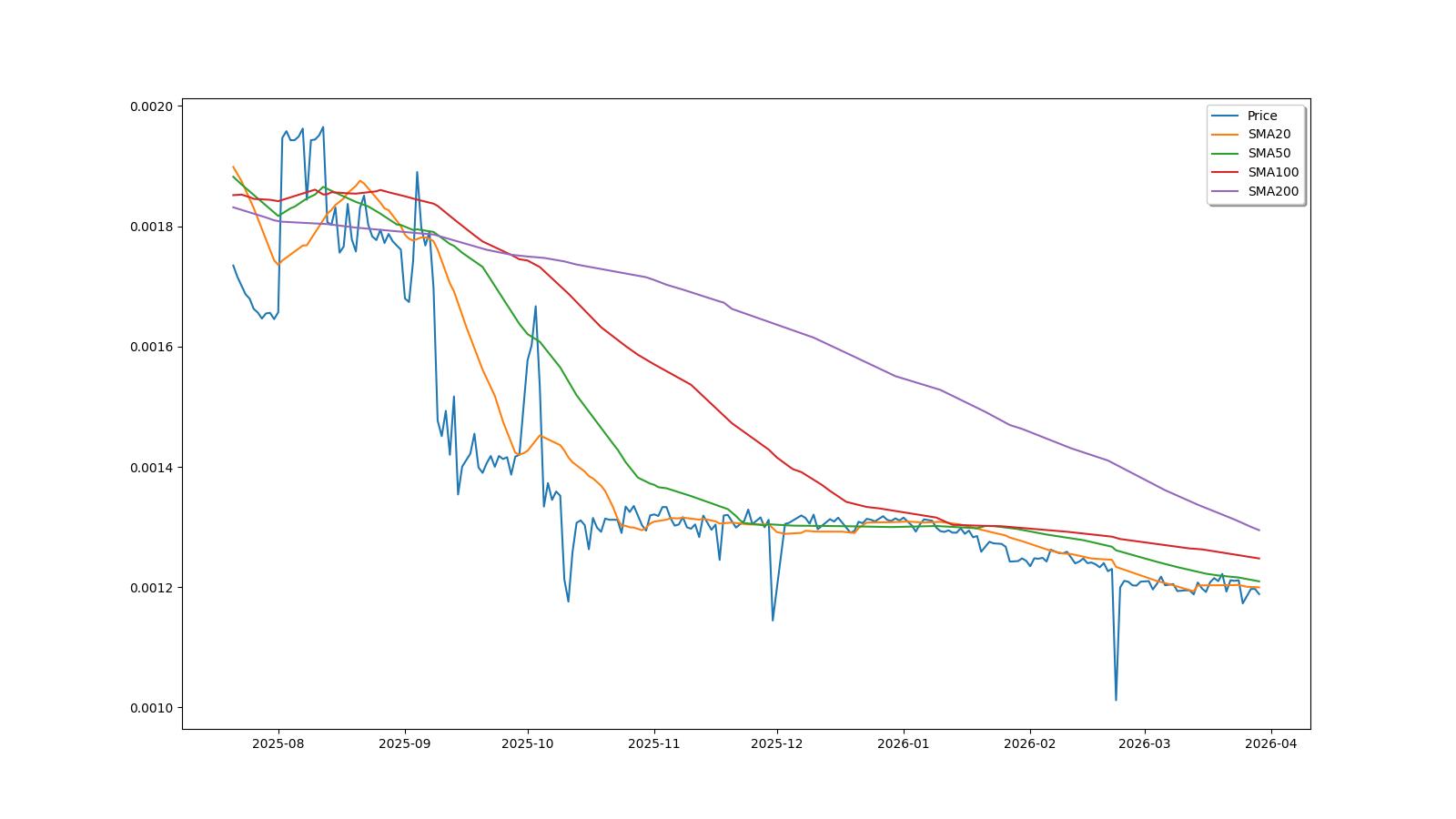 Zelwin Simple Moving Averages