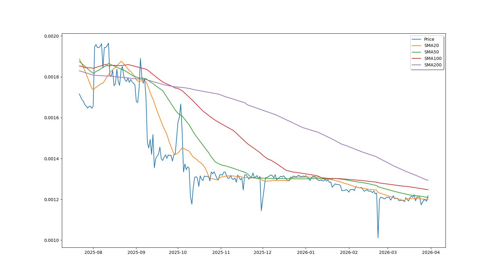 Zelwin Simple Moving Averages
