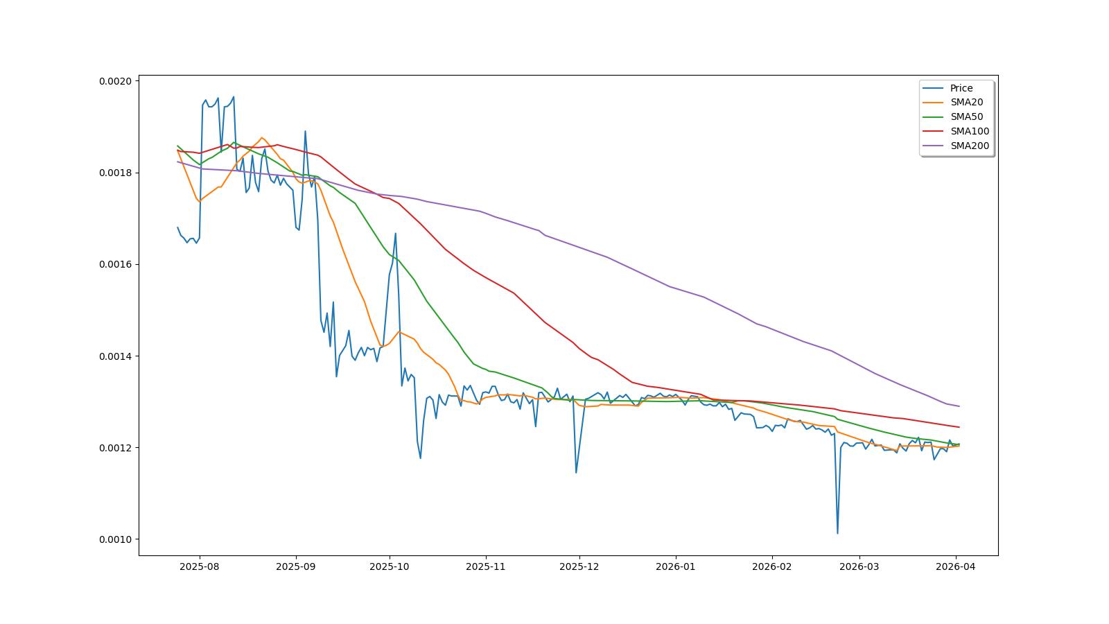 Zelwin Simple Moving Averages
