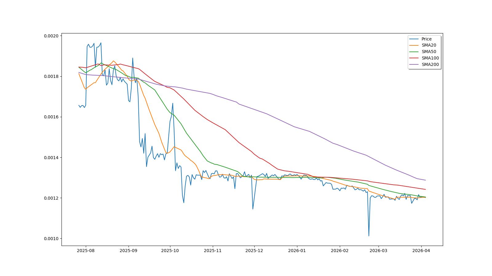 Zelwin Simple Moving Averages