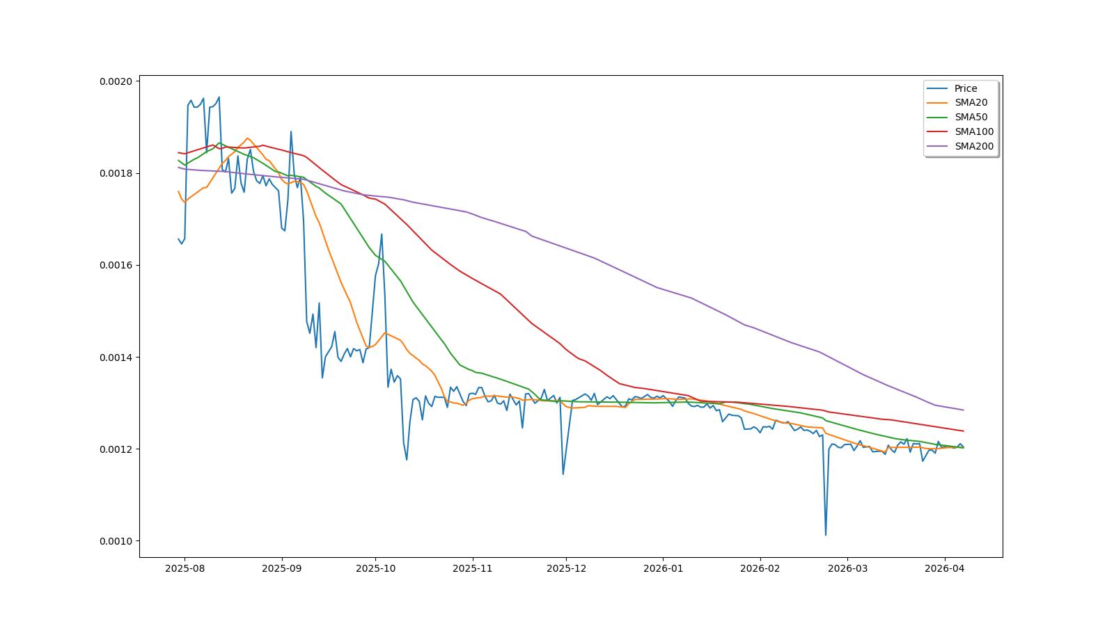 Zelwin Simple Moving Averages