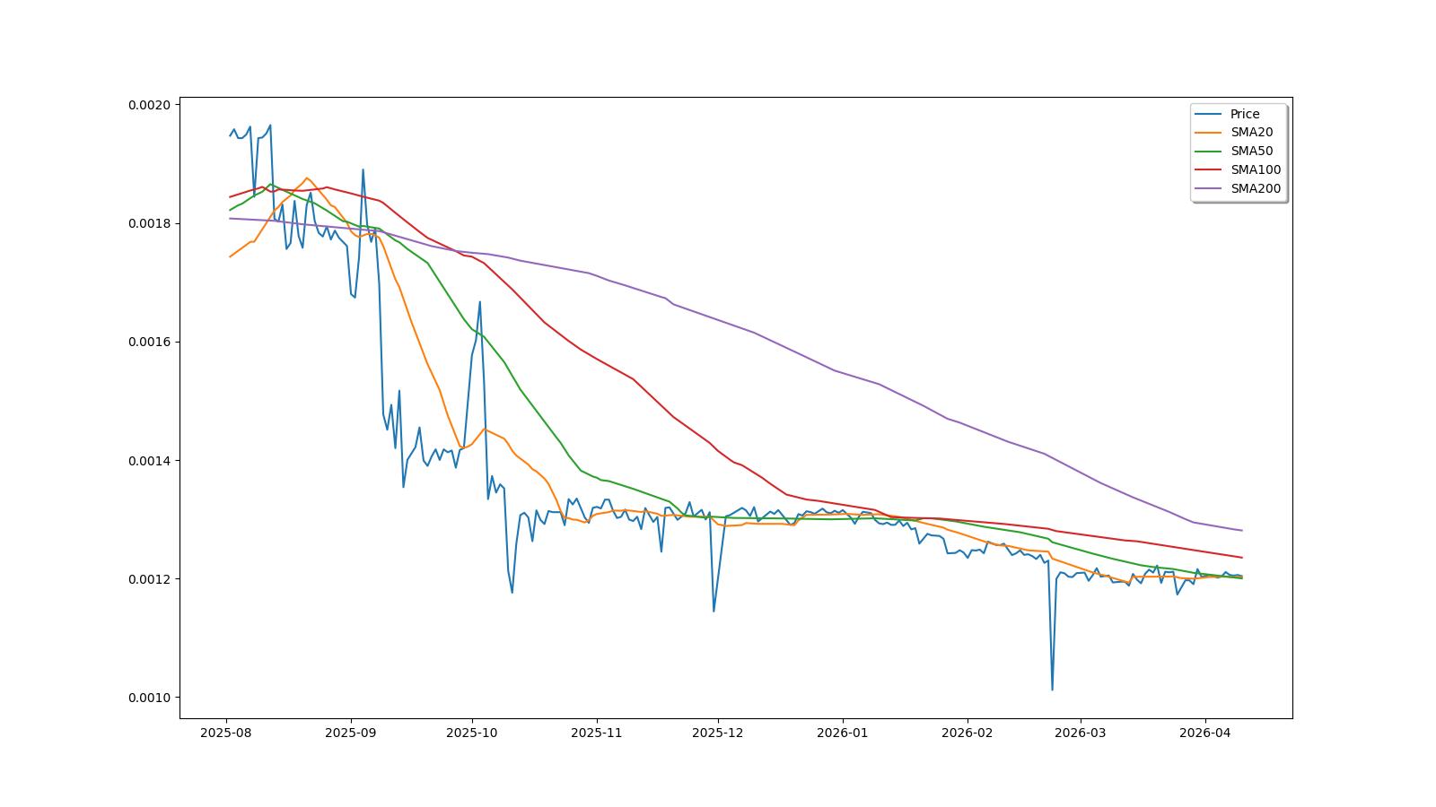Zelwin Simple Moving Averages