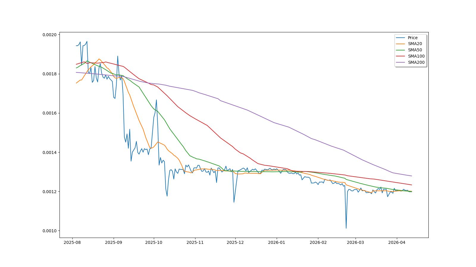 Zelwin Simple Moving Averages