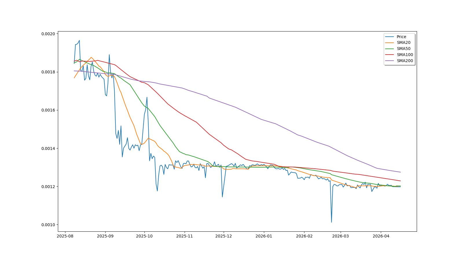 Zelwin Simple Moving Averages