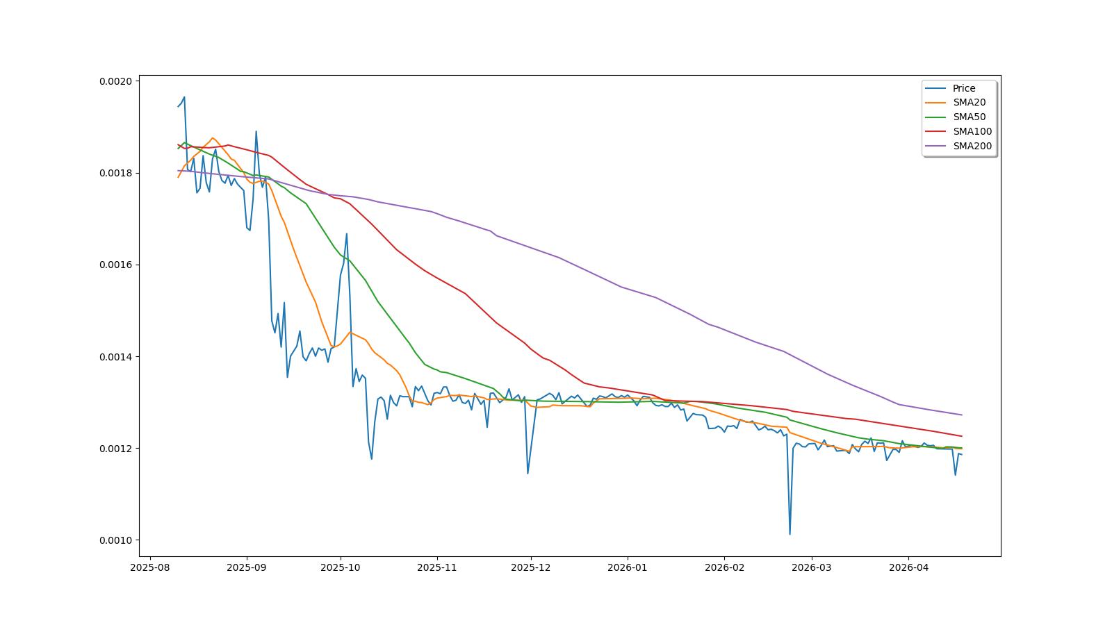 Zelwin Simple Moving Averages