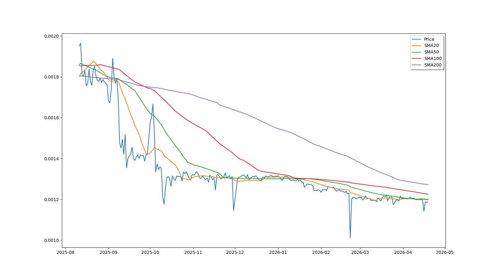 Zelwin Simple Moving Averages