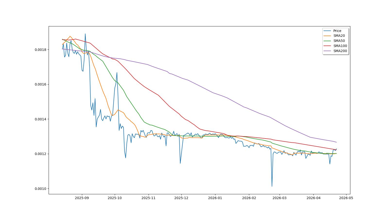 Zelwin Simple Moving Averages
