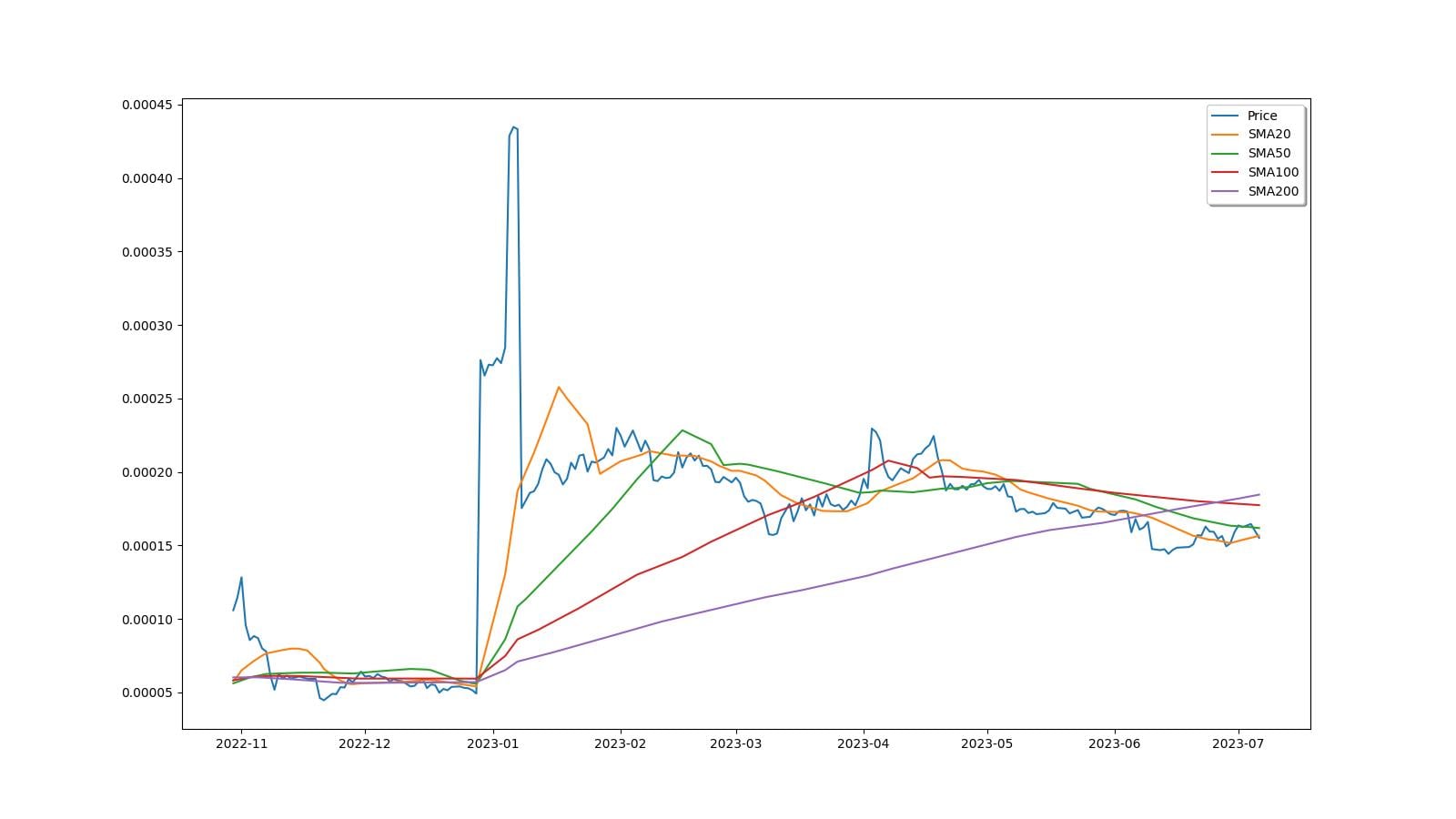 Zenad Simple Moving Averages