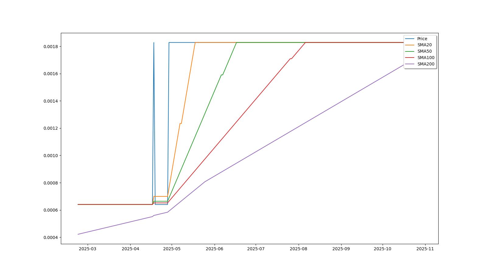 Zenc Coin Simple Moving Averages
