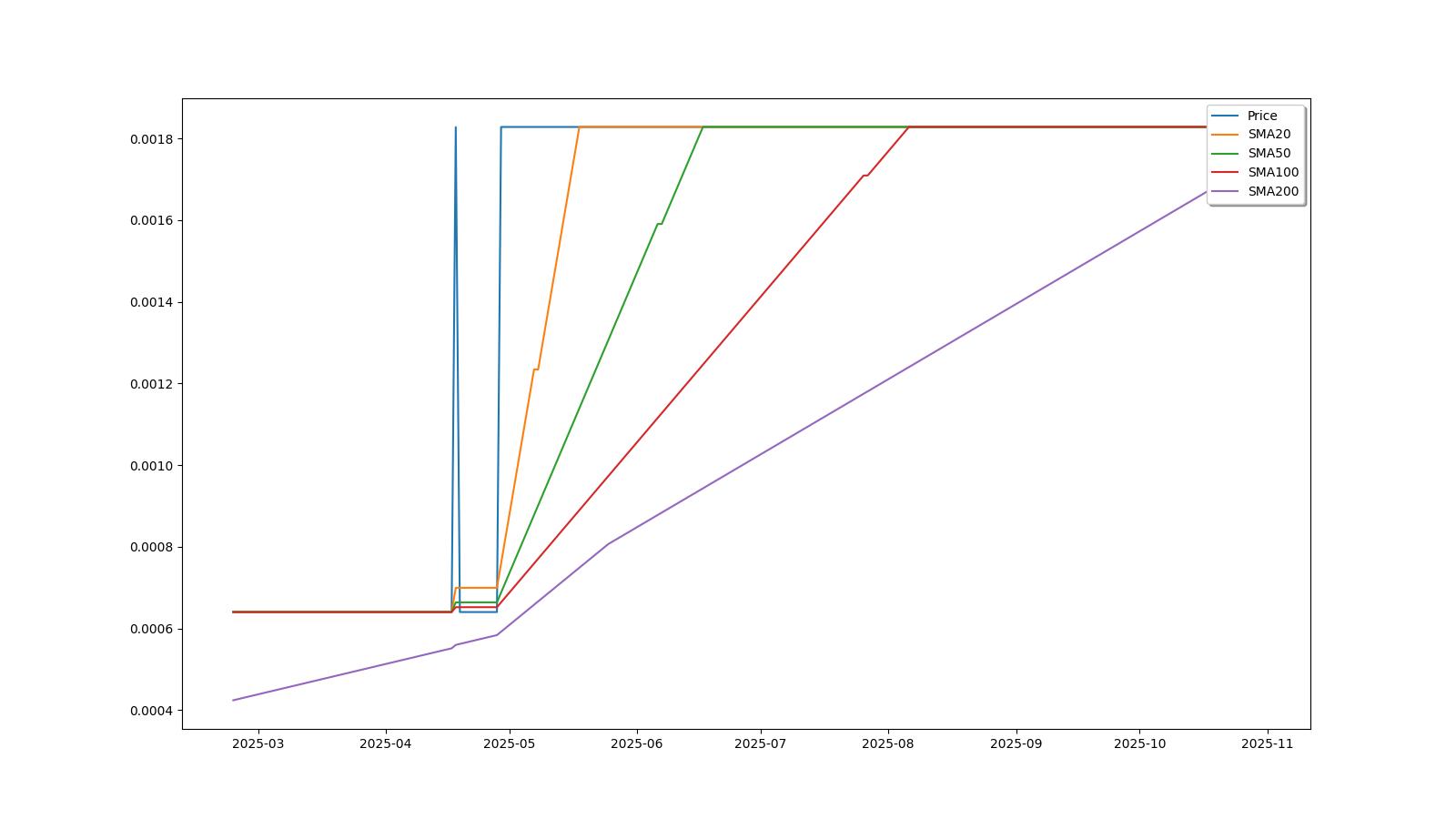 Zenc Coin Simple Moving Averages