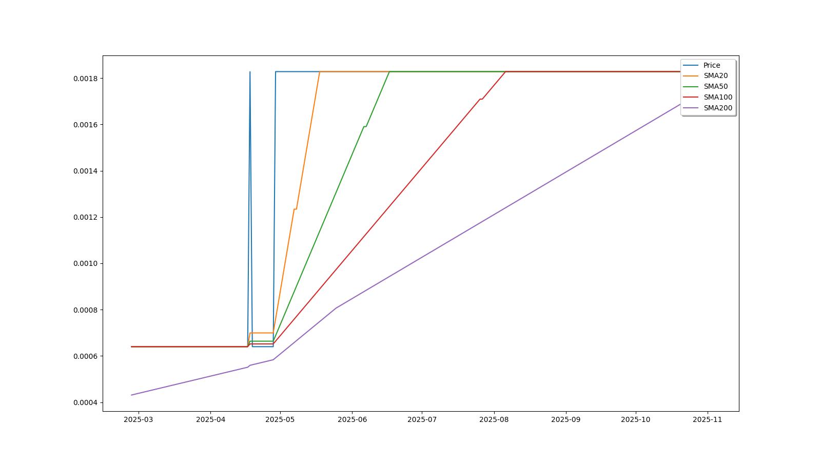 Zenc Coin Simple Moving Averages