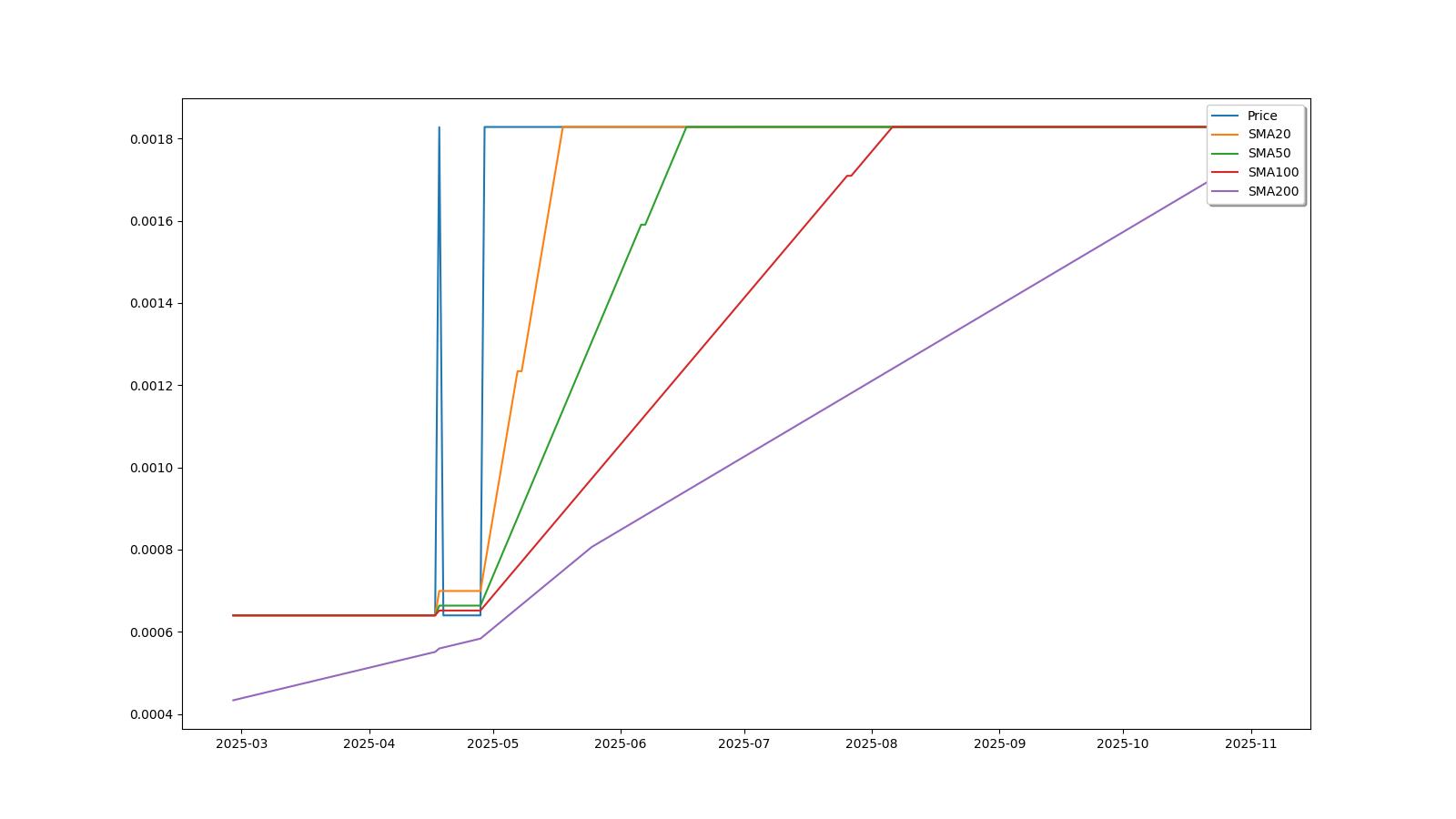 Zenc Coin Simple Moving Averages