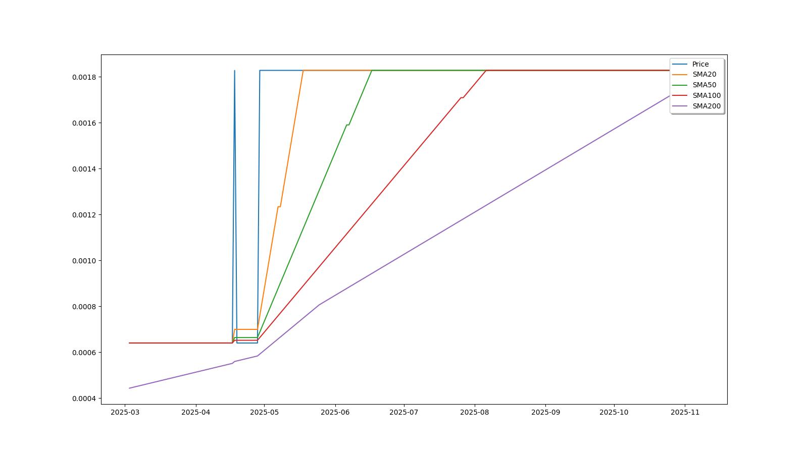 Zenc Coin Simple Moving Averages