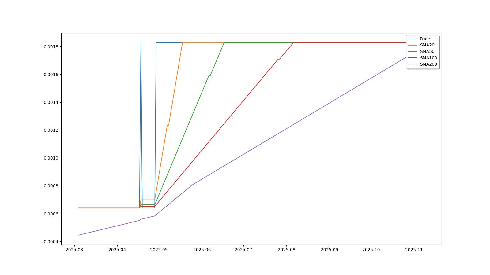 Zenc Coin Simple Moving Averages