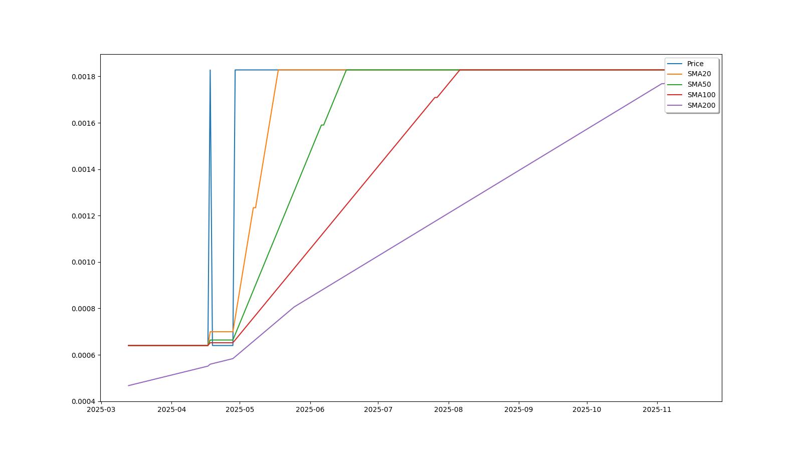 Zenc Coin Simple Moving Averages