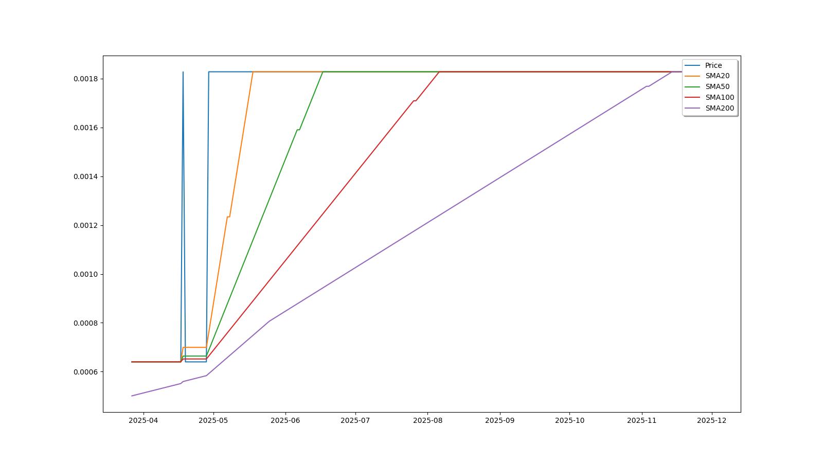 Zenc Coin Simple Moving Averages
