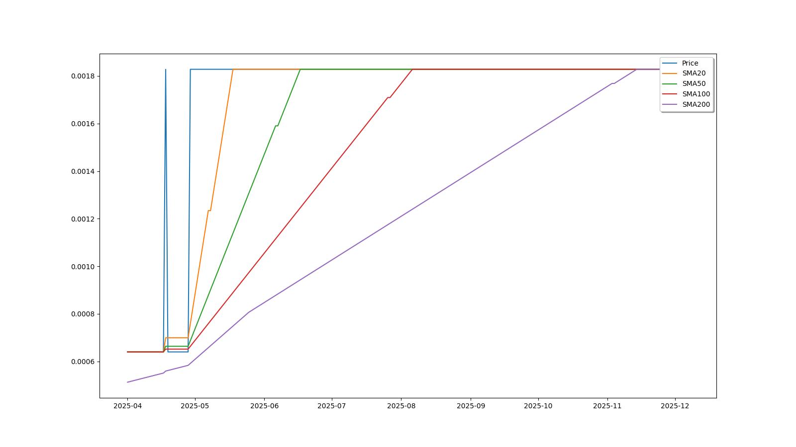 Zenc Coin Simple Moving Averages