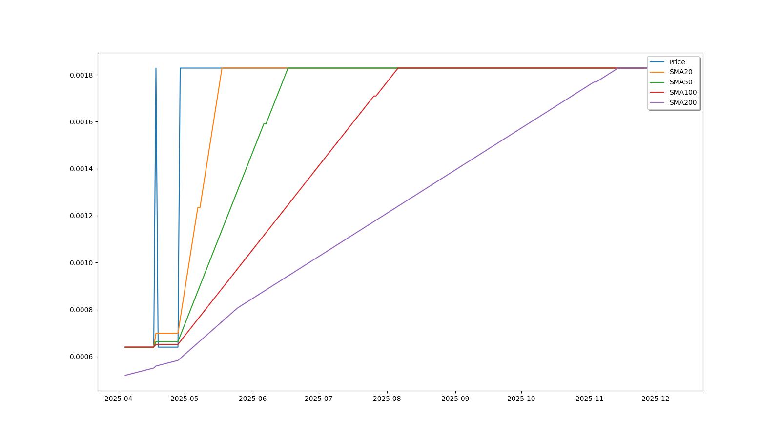 Zenc Coin Simple Moving Averages