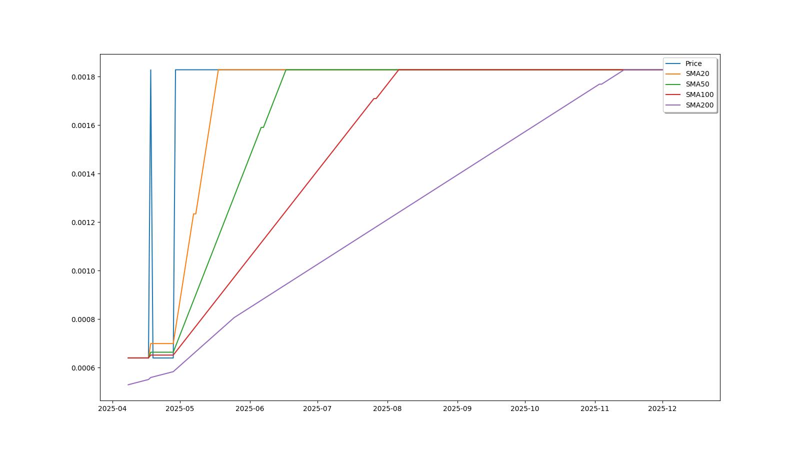 Zenc Coin Simple Moving Averages