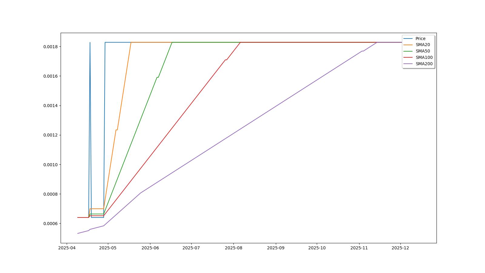 Zenc Coin Simple Moving Averages