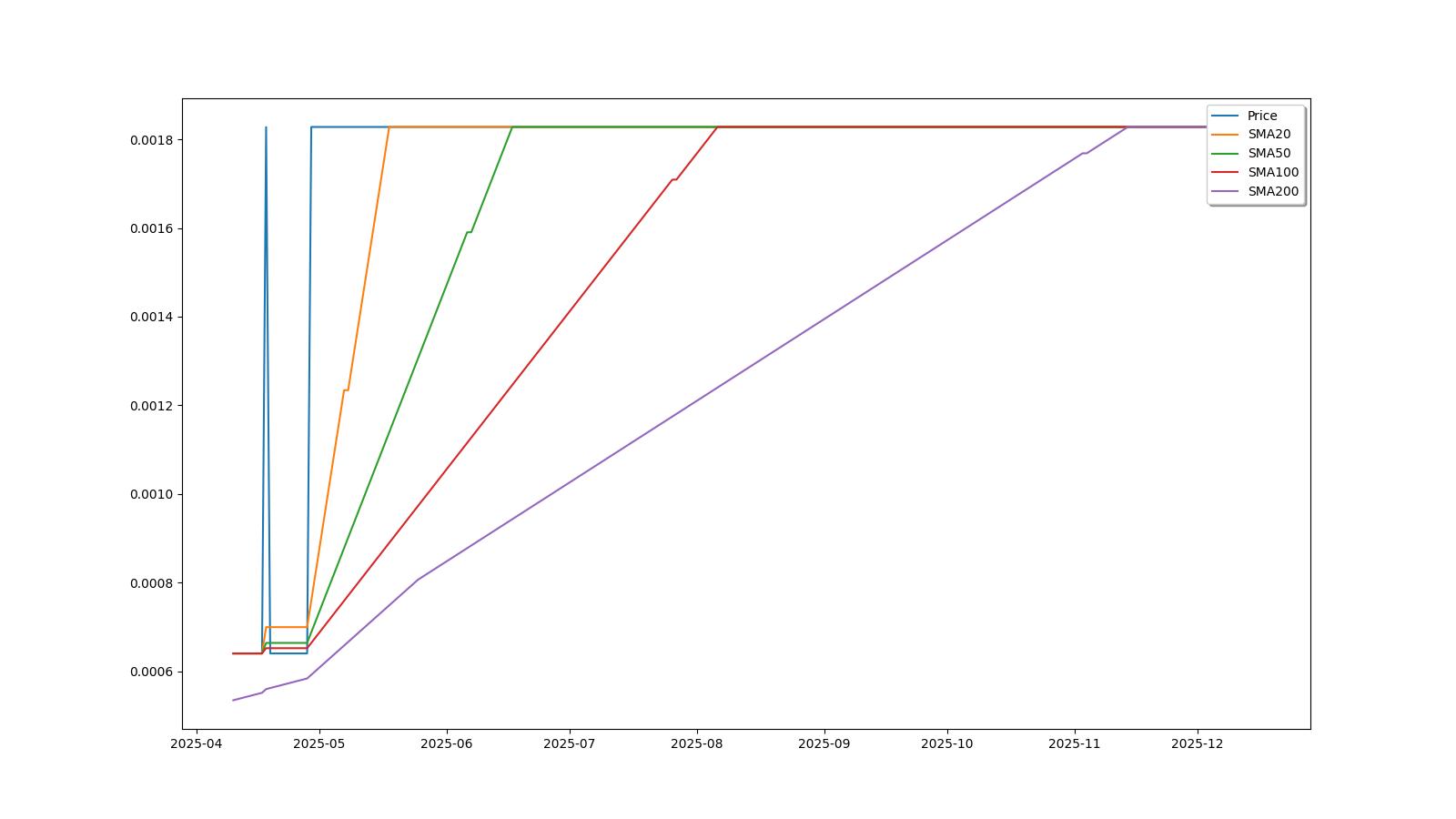 Zenc Coin Simple Moving Averages