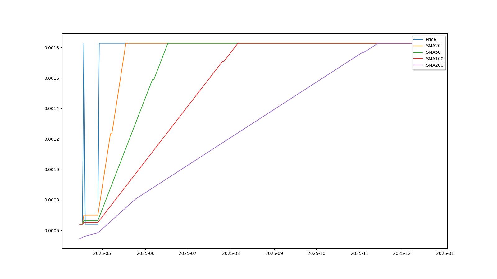 Zenc Coin Simple Moving Averages