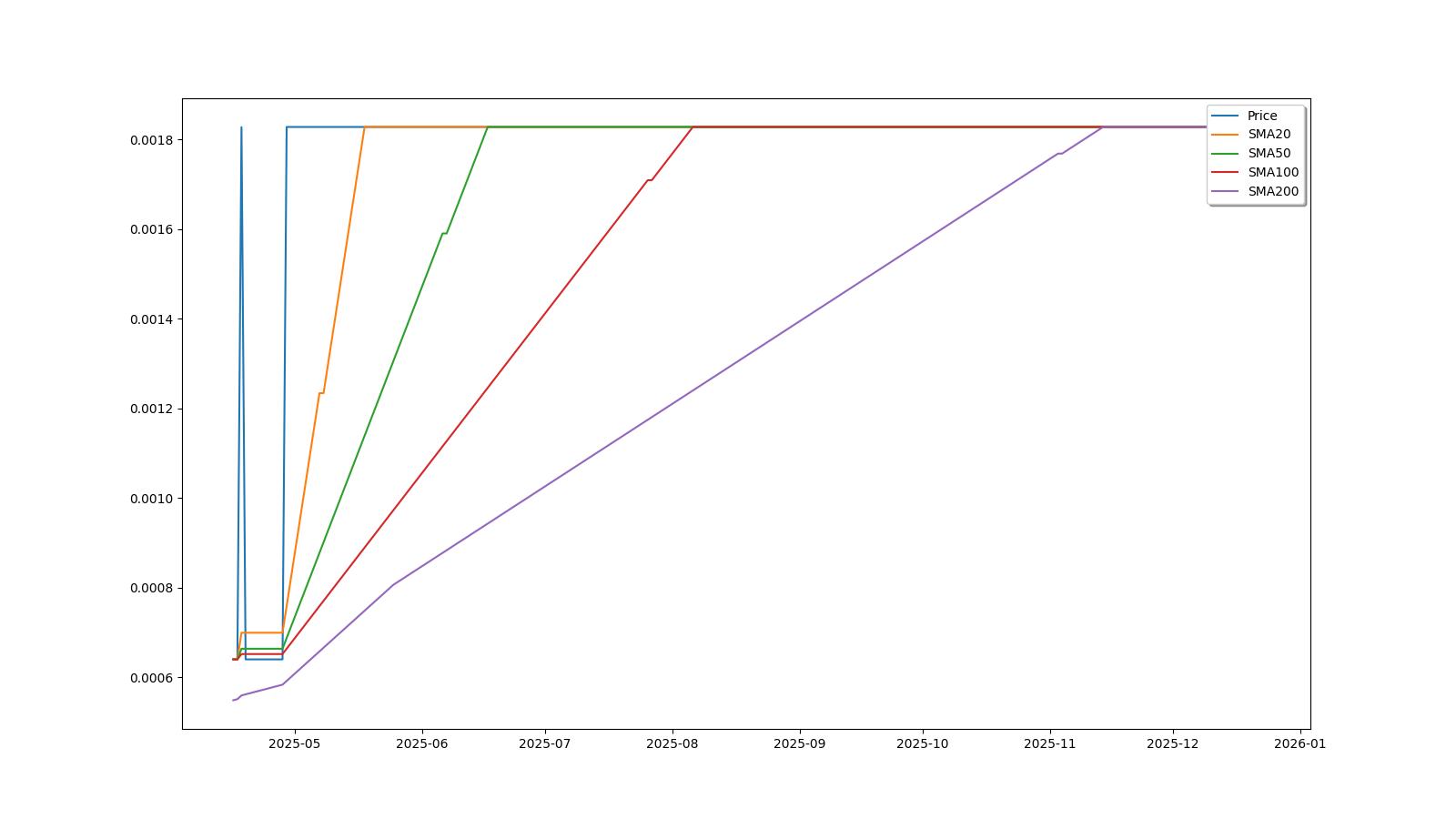 Zenc Coin Simple Moving Averages