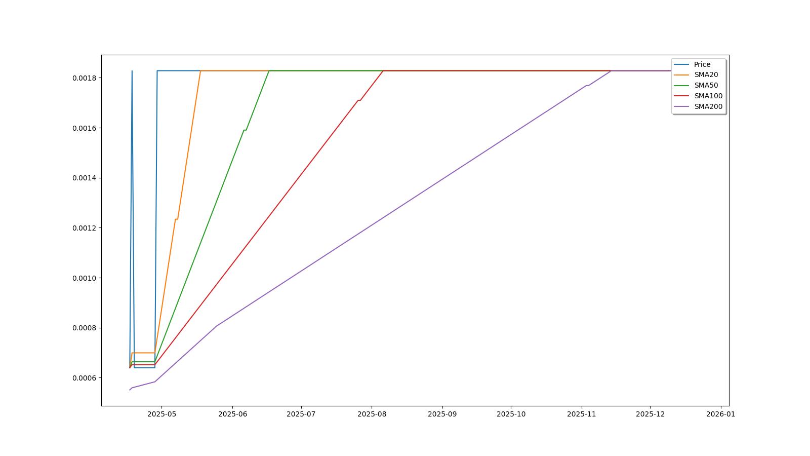 Zenc Coin Simple Moving Averages