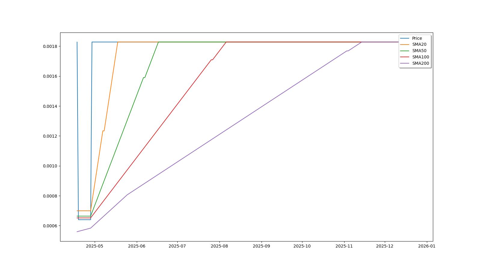 Zenc Coin Simple Moving Averages
