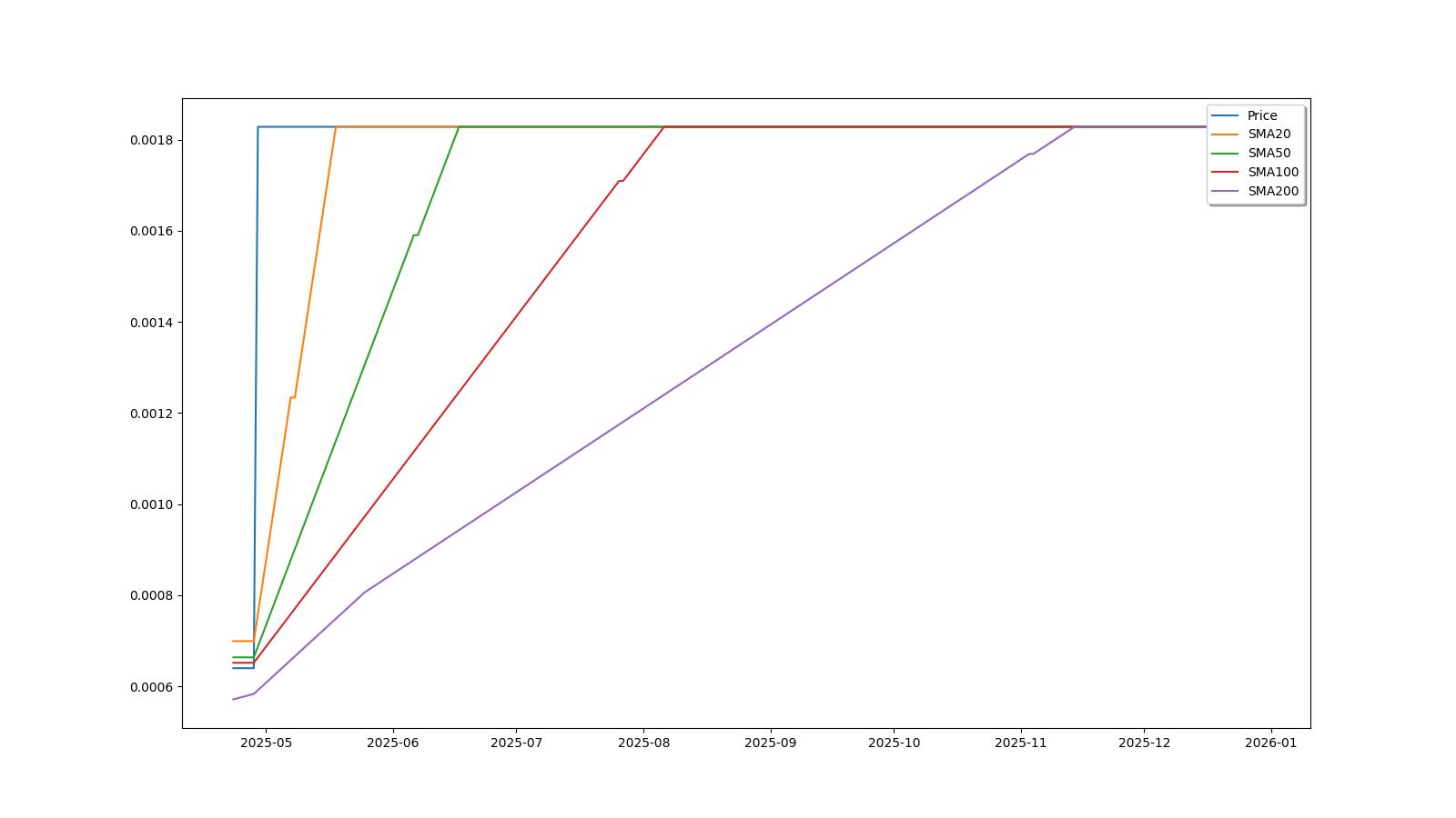 Zenc Coin Simple Moving Averages