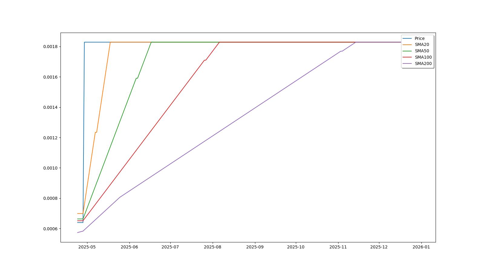 Zenc Coin Simple Moving Averages