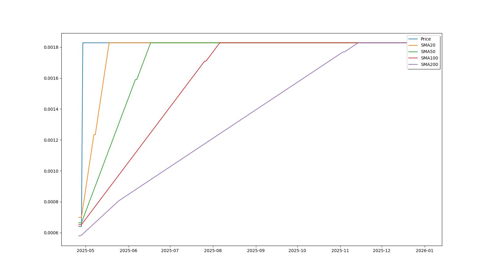 Zenc Coin Simple Moving Averages