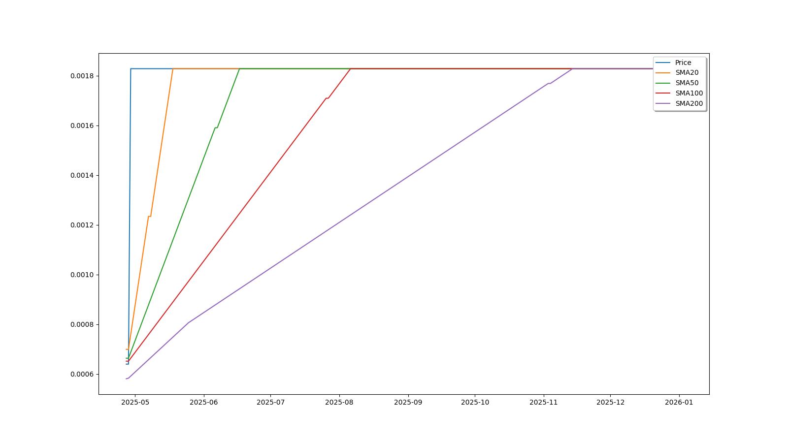 Zenc Coin Simple Moving Averages