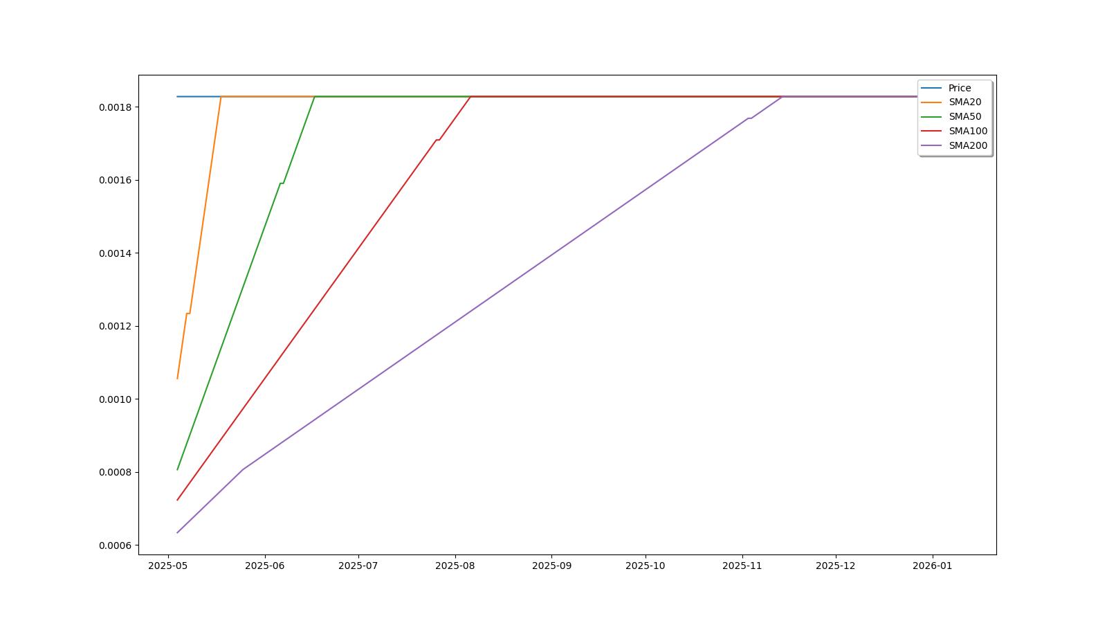 Zenc Coin Simple Moving Averages