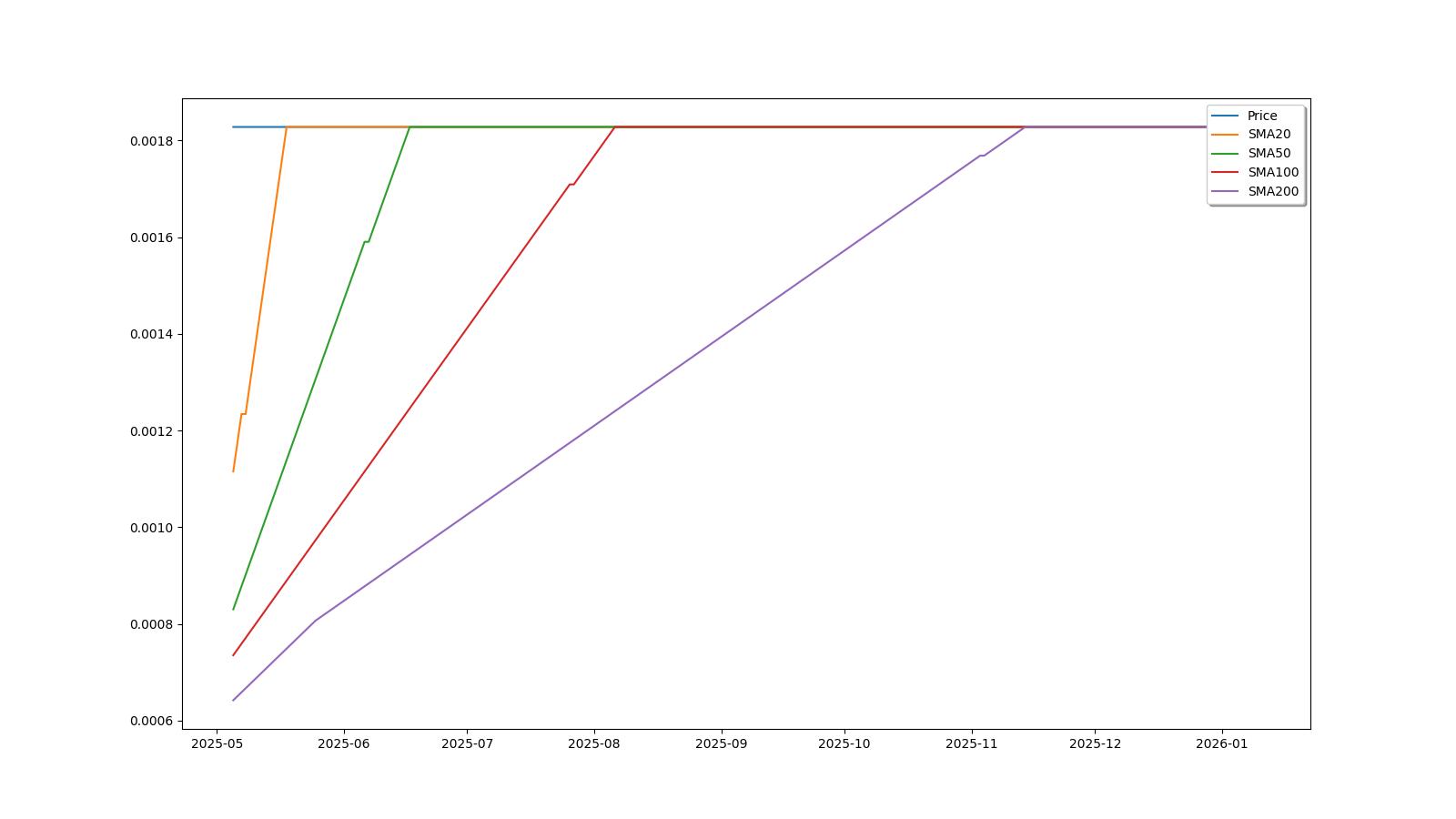 Zenc Coin Simple Moving Averages