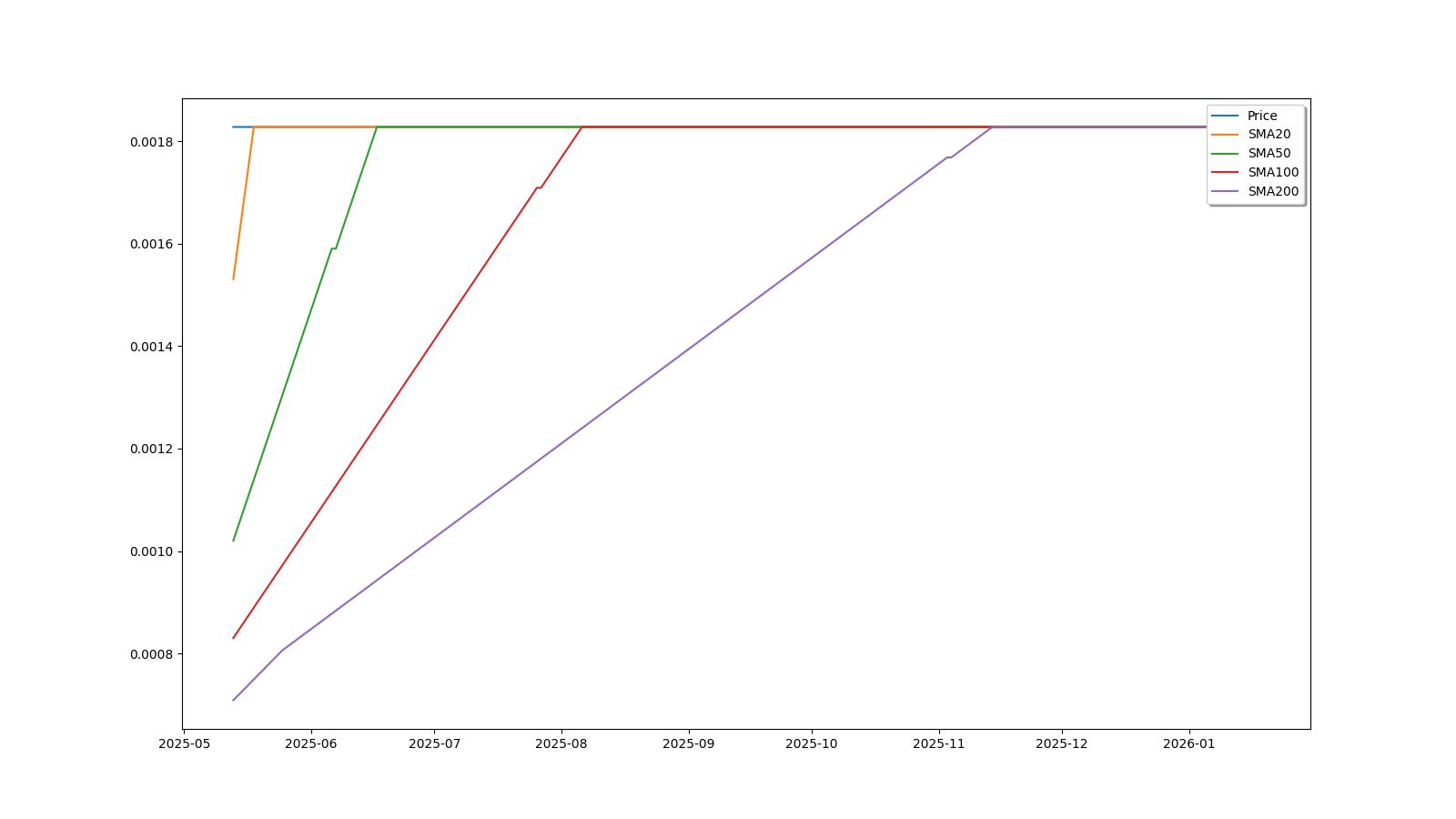 Zenc Coin Simple Moving Averages