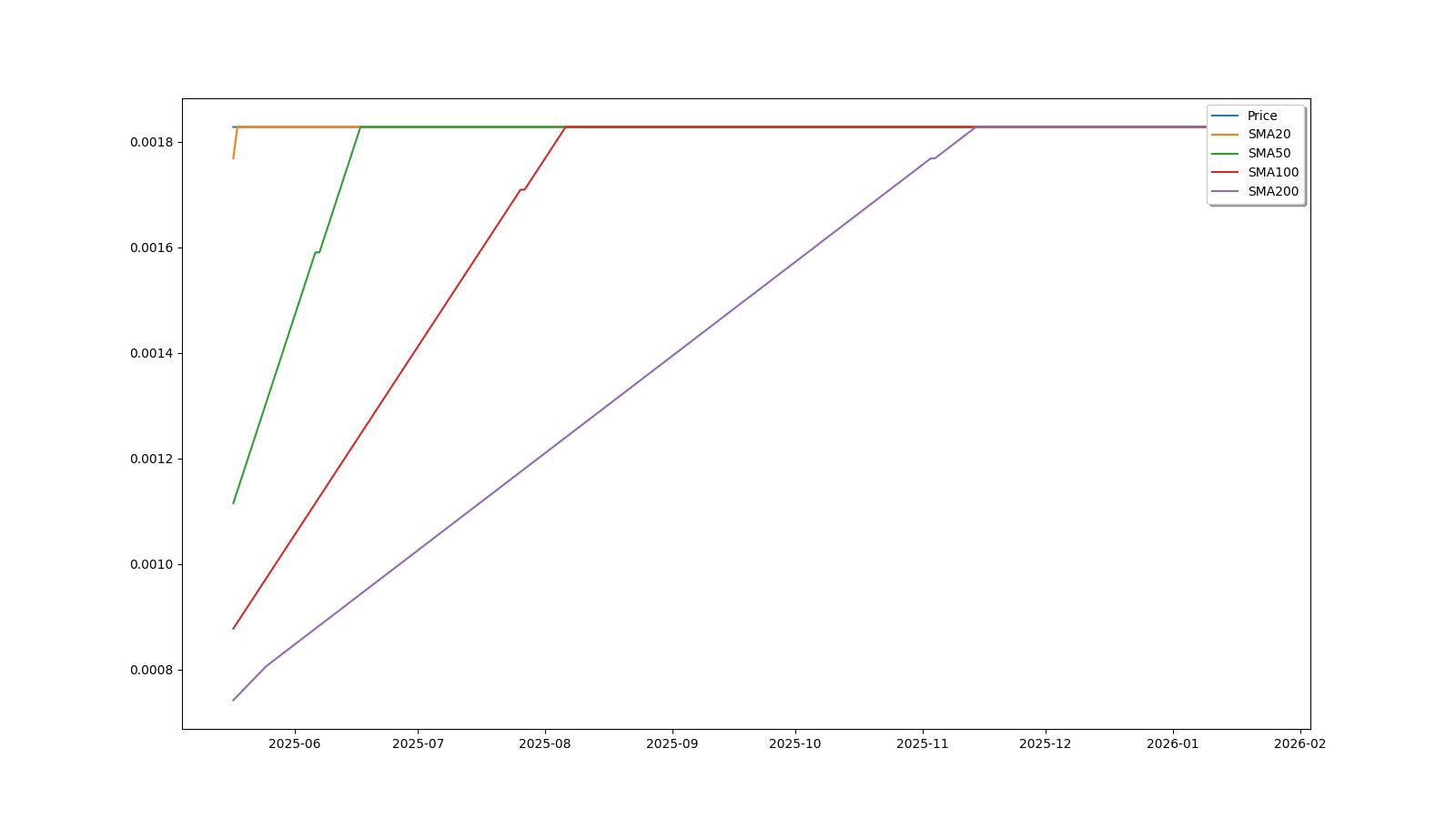 Zenc Coin Simple Moving Averages