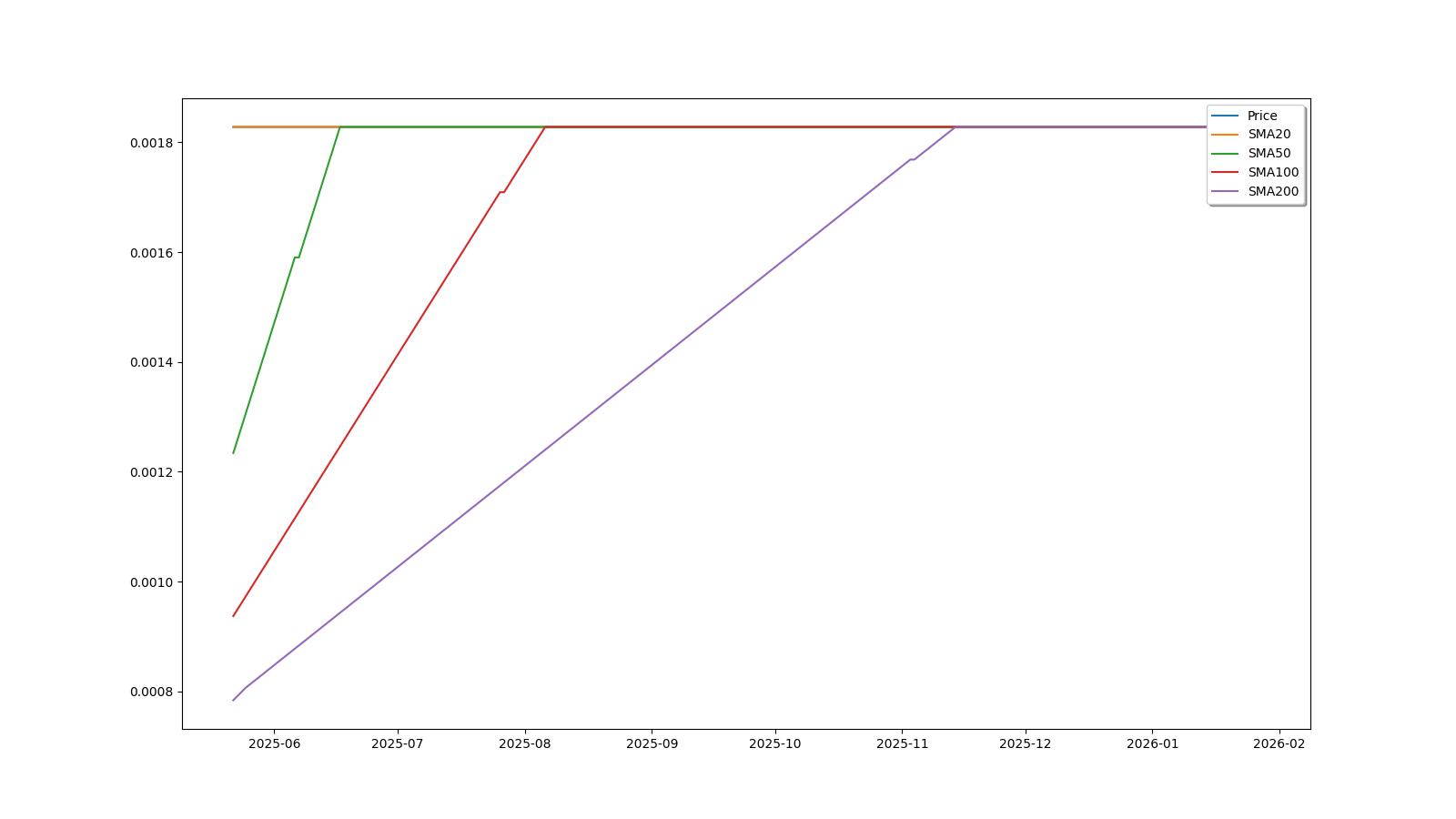 Zenc Coin Simple Moving Averages