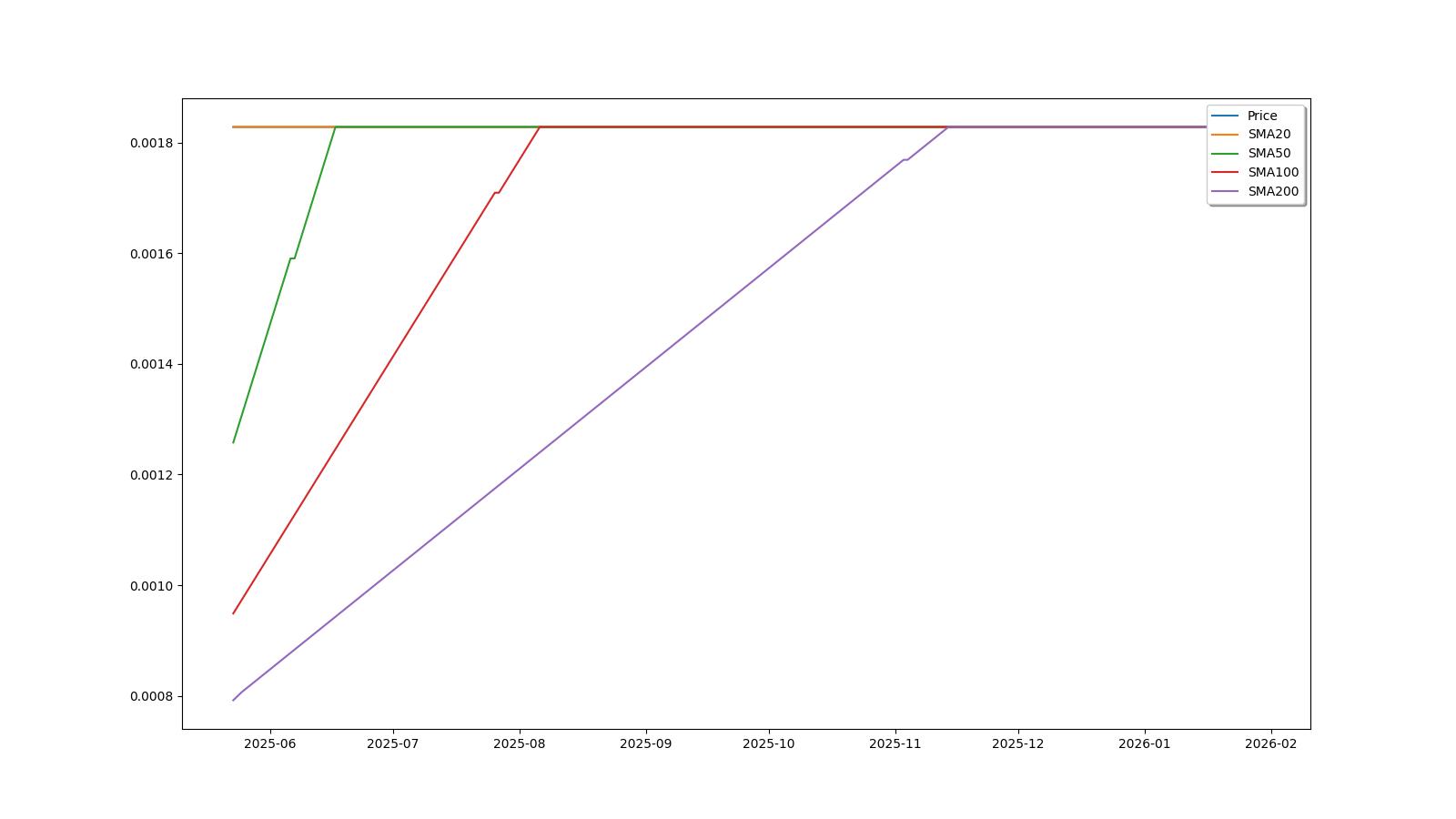 Zenc Coin Simple Moving Averages
