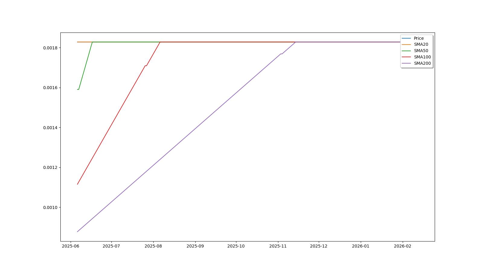 Zenc Coin Simple Moving Averages