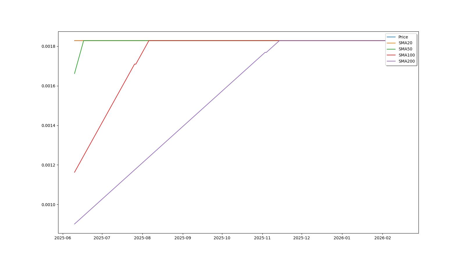 Zenc Coin Simple Moving Averages