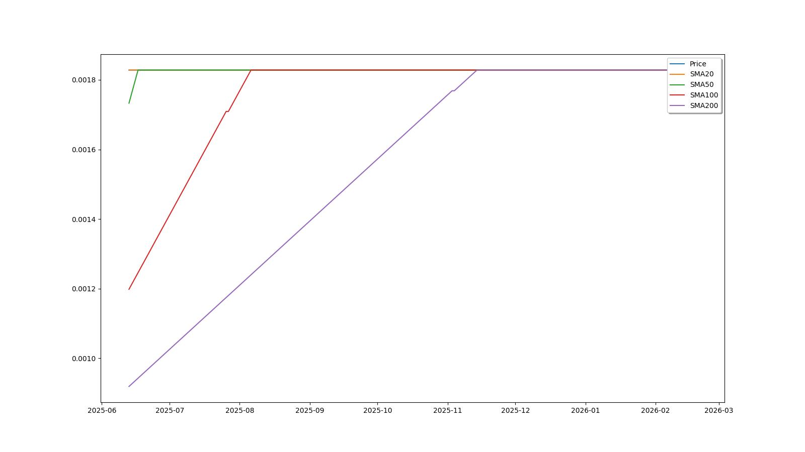 Zenc Coin Simple Moving Averages