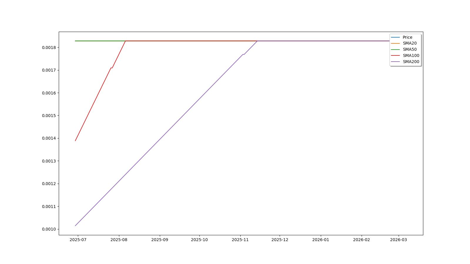 Zenc Coin Simple Moving Averages