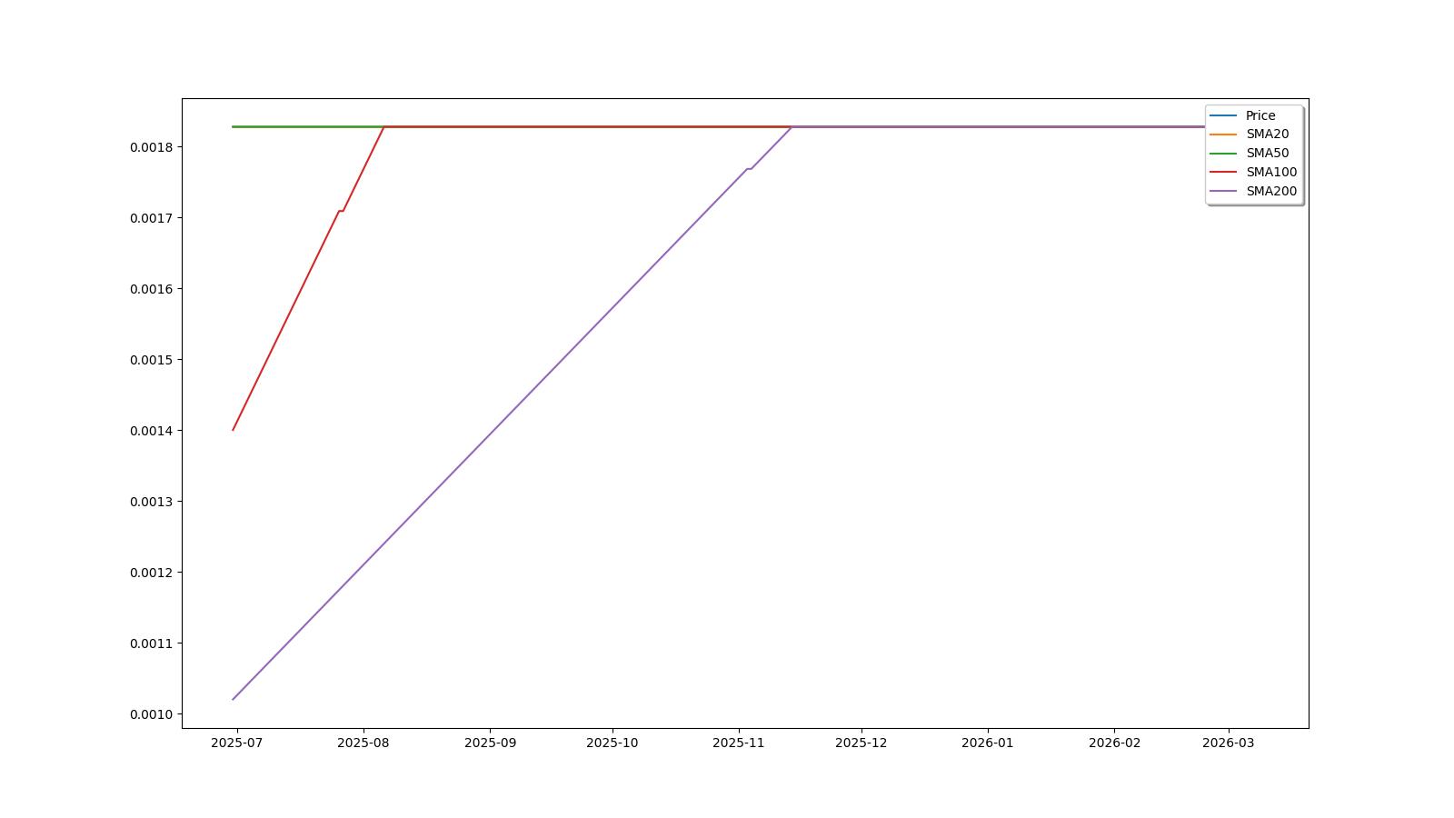 Zenc Coin Simple Moving Averages