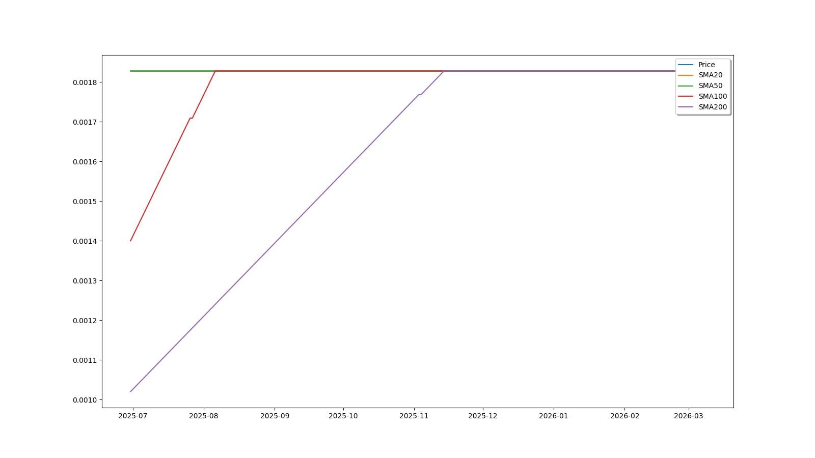 Zenc Coin Simple Moving Averages