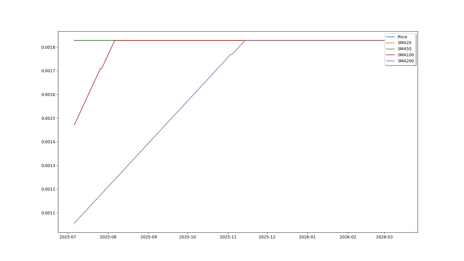 Zenc Coin Simple Moving Averages